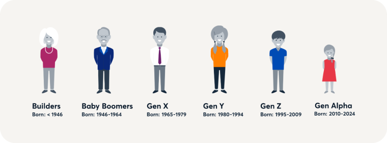 The Generations Defined - 96five Family Radio